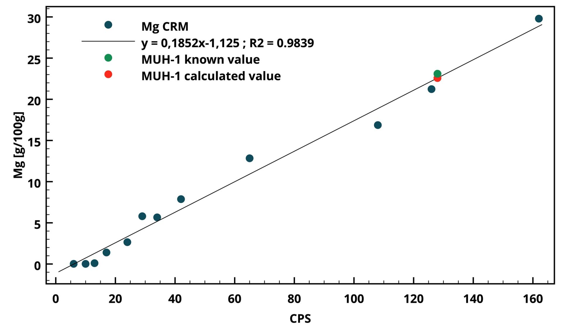 Calibration standards for XRF